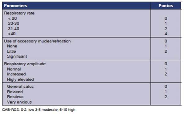 Ramr Volume 23 Number 4 Analysis Of The Experience In The Use Of The High Flow Nasal